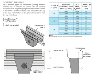 New Home Construction Inspections – Gutter Overflow Mechanisms in WA ...