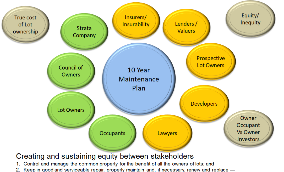 WA Strata 10 Year Maintenance Plans are now required. What, why, how ...