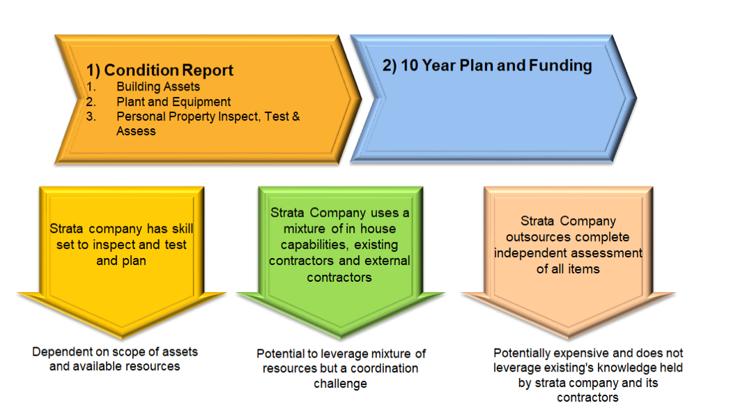 WA Strata 10 Year Maintenance Plans are now required. What, why, how ...